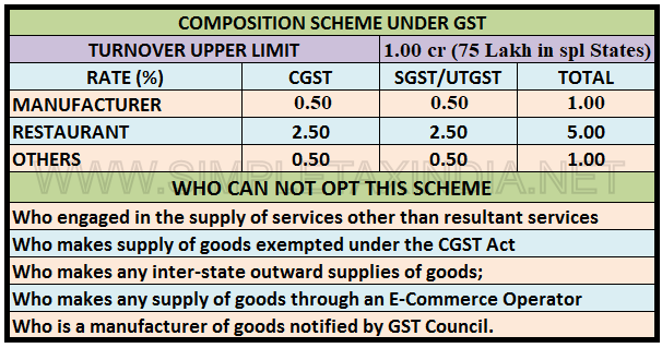 COMPOSITION SCHEME UNDER GST | SIMPLE TAX INDIA