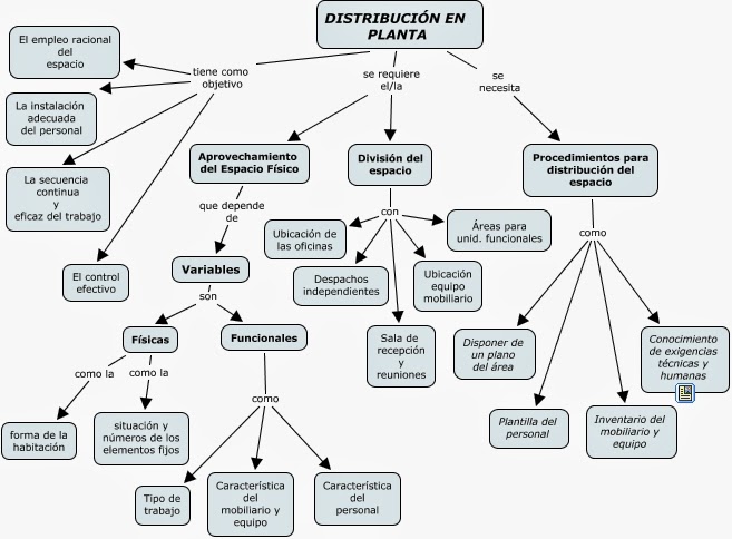 Distribucion en Planta: DISTRIBUCION EN PLANTA