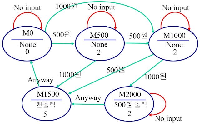 AVR(Atmega, Mega board) 배우기: software-abst-FSM
