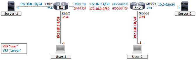 Nets and packets: Demistifying VRFs, Part 2 - Hands on with some lite VRFs