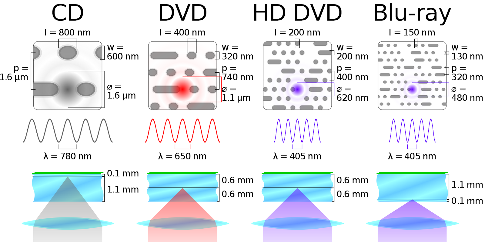 Кои дискове са по-добри за архивиране - DVD+R, DVD-R, Blu-ray или CD-R?