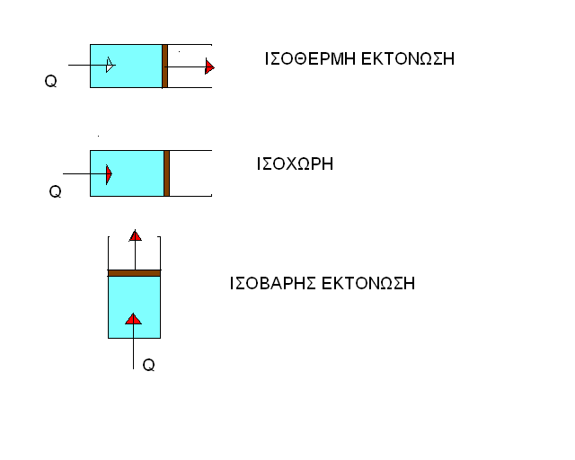 PHYSIC LESSONS: ΕΡΩΤΗΣΕΙΣ ΦΥΣΙΚΗΣ Β ΛΥΚΕΙΟΥ ΚΙΝΗΤΙΚΗ ΘΕΩΡΙΑ ΤΩΝ ΑΕΡΙΩΝ