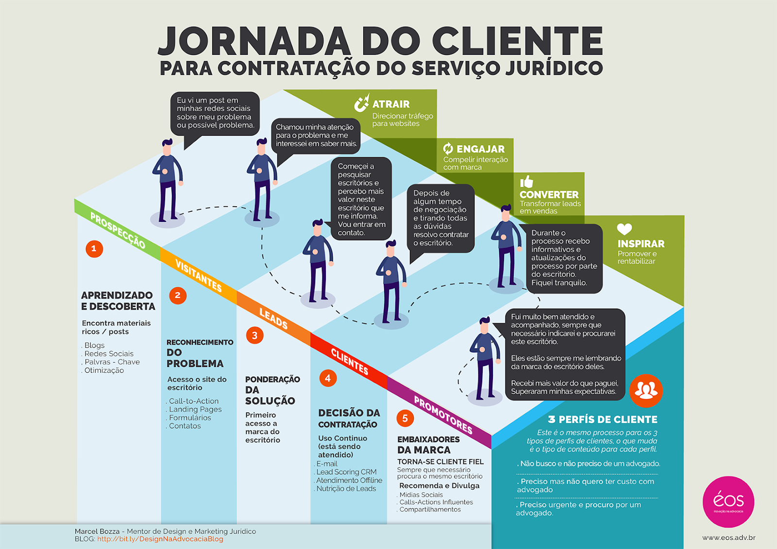 INFOGRÁFICO - Jornada do Cliente para contratação do serviço jurídico