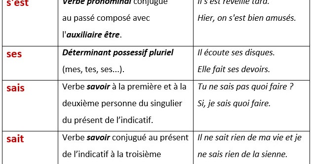 Apprenons le français : Les homophones ces / ses / c’est / s’est / sais ...