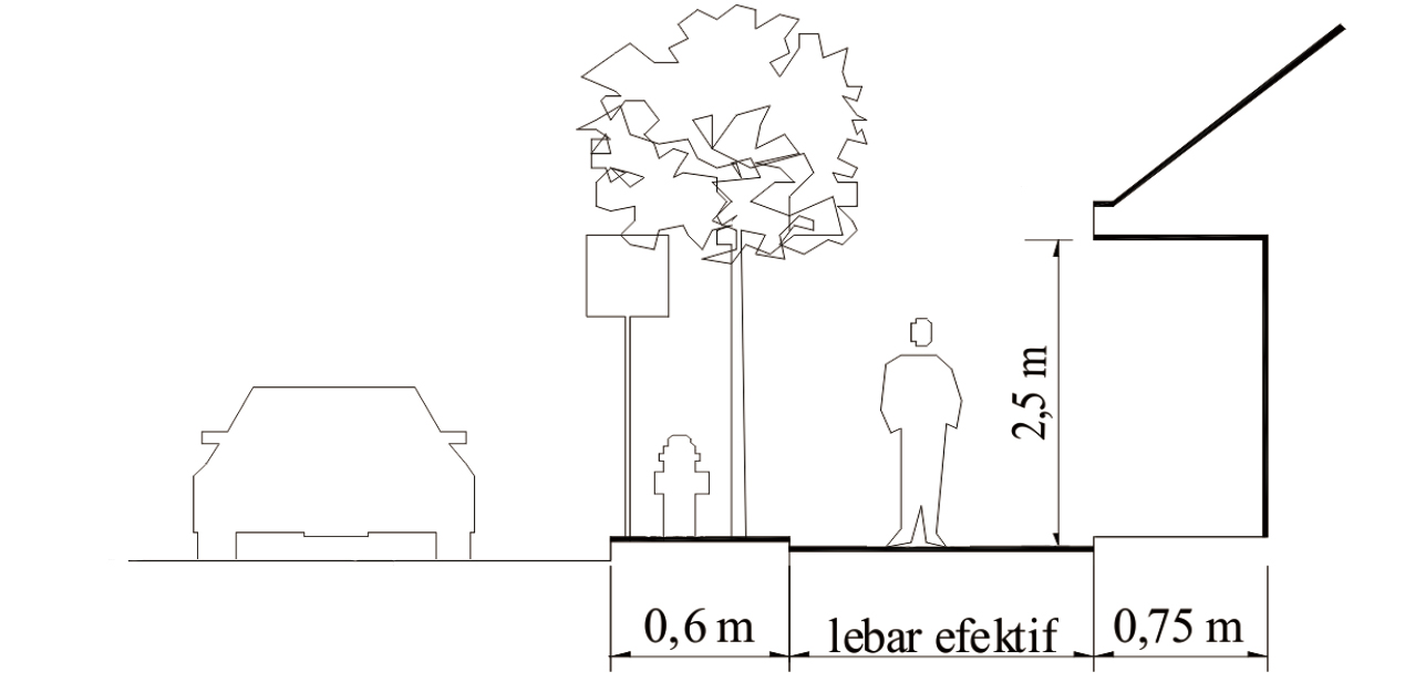 Merencanakan Jalur Pejalan Kaki ~ Blog Arsitek