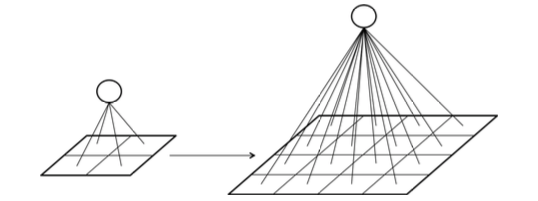 りんだろぐ rindalog: Max Pooling と Local Invariance