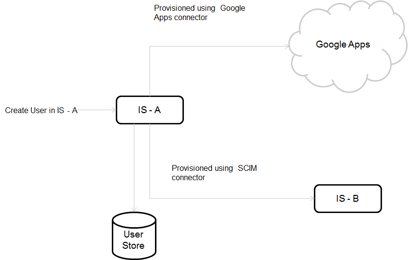 Umesha's Thoughts: Use cases with WSO2 IS 5.0.0 - Part 2 - User ...