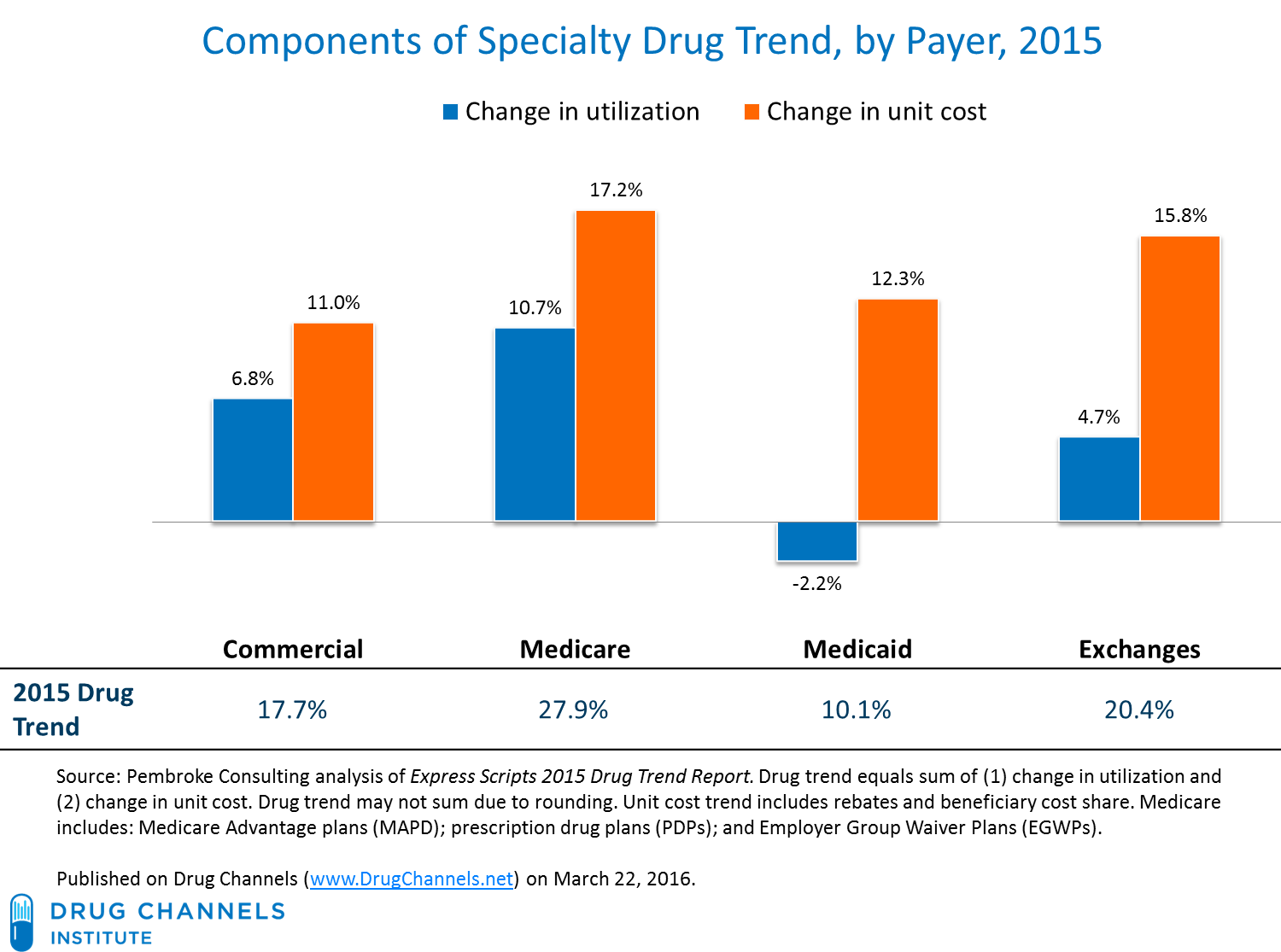 Drug Channels: Four Takeaways on Drug Spending Realities from the New ...
