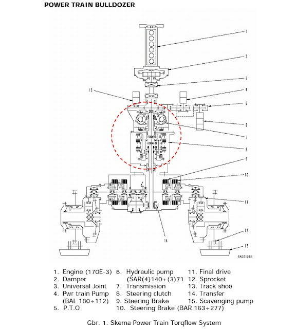 PENGETAHUAN ALAT BERAT KOMATSU: PENGERTIAN FINAL DRIVE PADA ALAT BERAT