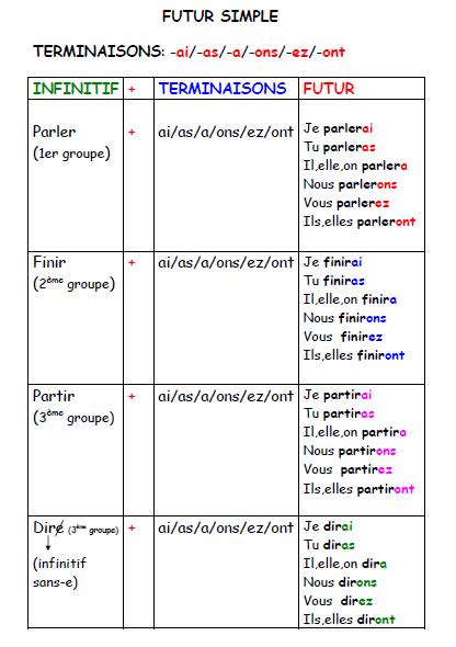 BLEU-BLANC-ROUGE: FUTUR SIMPLE