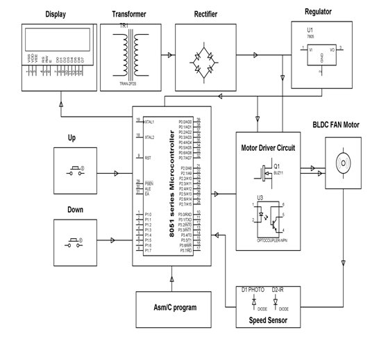 BLDC MOTOR SPEED CONTROL WITH RPM DISPLAY