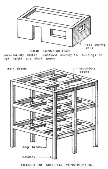 The Structure - Basic Forms | Civil and Building Engineering