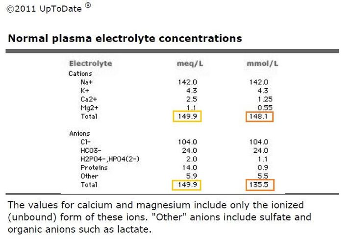 Vui sống mỗi ngày @ blog: Ý nghĩa mEq/L và mmol/L trong lâm sàng.