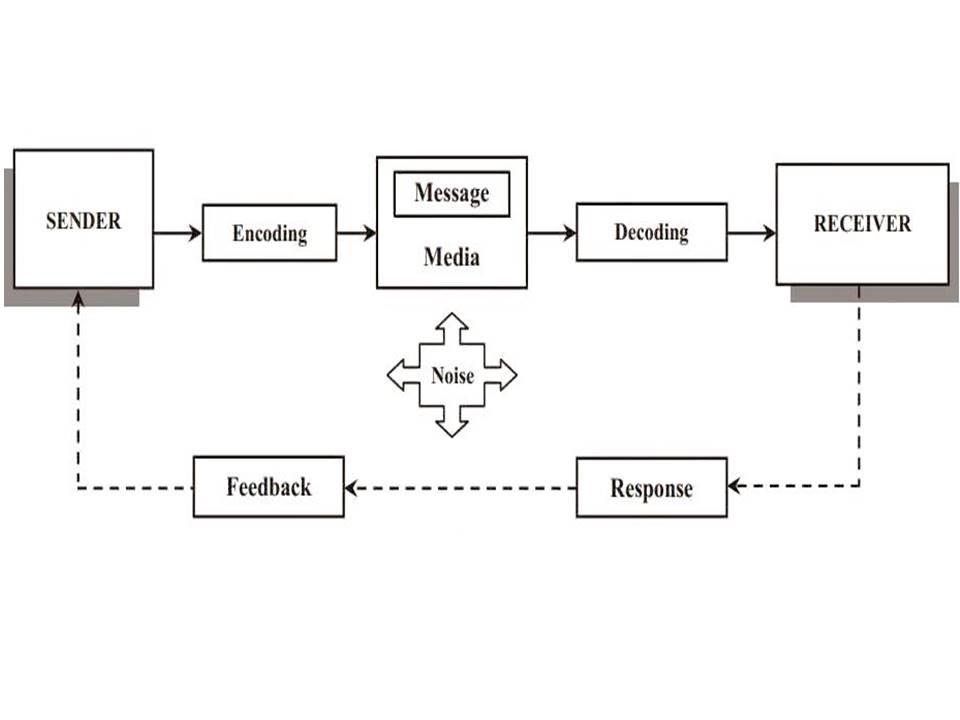 Model Model Komunikasi Menurut Para Ahli - Seputar Model