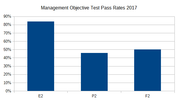 CIMA Management level - E2 - P2 - F2 - Case Study: How have management ...