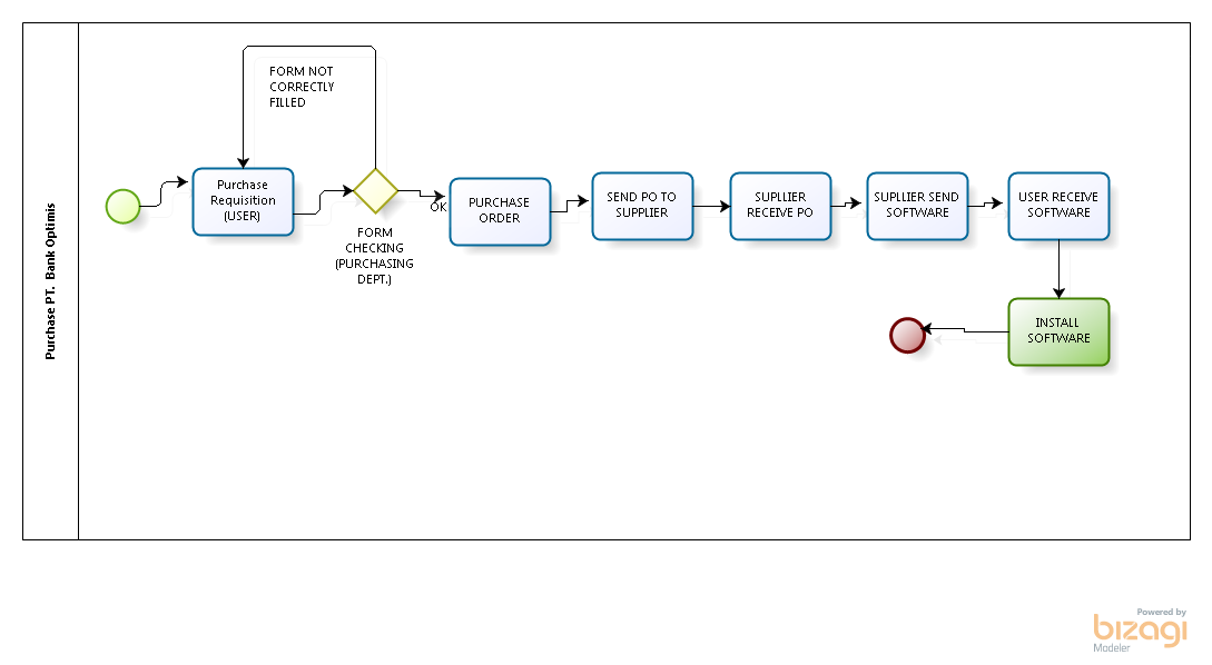 Modul & Model Proses Purcahsing #UPERP11UTS02F | PT Bank Optimis