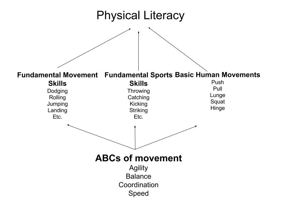 การฝึกทักษะพื้นฐานการเคลื่อนไหวทางกีฬา (Sports Fundamentall Movement ...