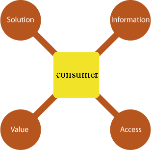 The SIVA model: what is the modern marketing mix? ~ SIVA AIDA for ...