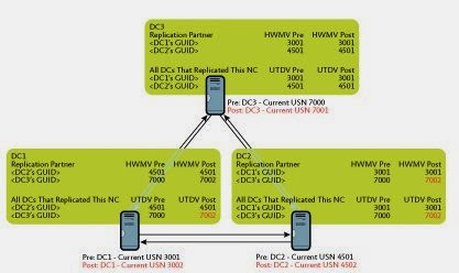 Active Directory Replication Explained