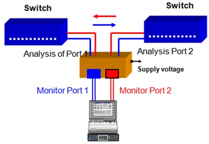 Ethernet Testing and Test Procedures