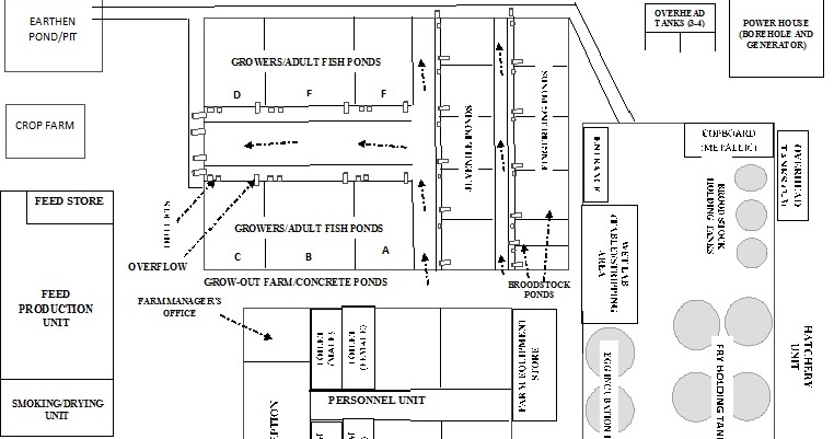 FARM DESIGNS AND LAYOUT