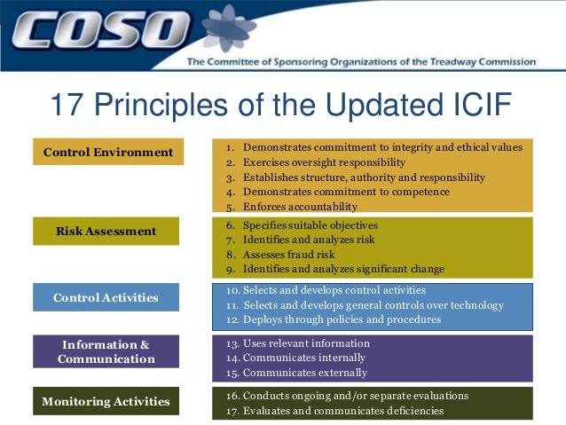 งานพัฒนาชุมชนร่วมสมัย (CD Transformation): การควบคุมภายในตามแนวทาง COSO ...