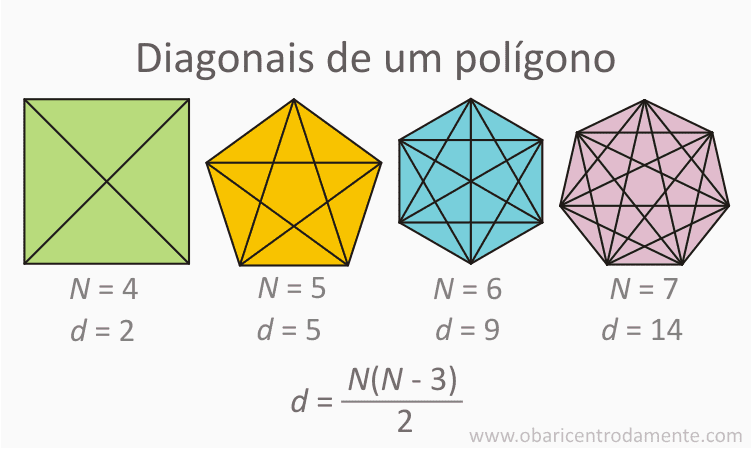 Como determinar o número de diagonais de um polígono convexo de N lados ...