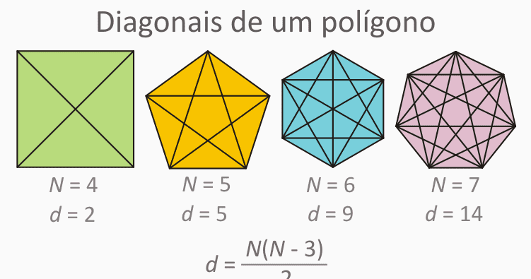 Como determinar o número de diagonais de um polígono convexo de N lados ...