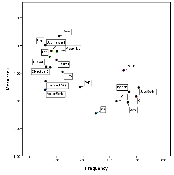 About programmers: A more detailed look at language popularity