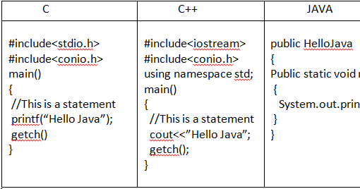 Core java Concepts: Comparing C, C++ and Java