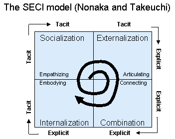 Management Profesional: What is the SECI Model