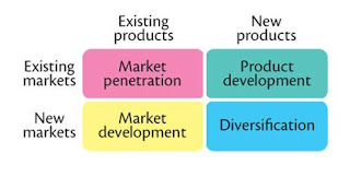 Product/Market Expansion Grid ~ What Marketing Is...