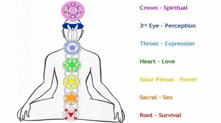 Amezcua Chakra, Meditasi, Energi