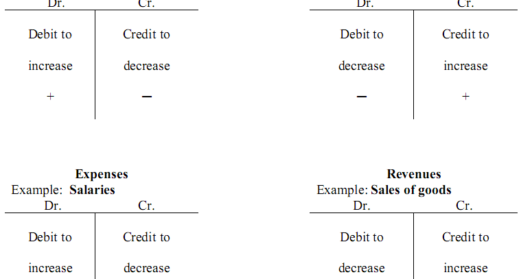 Accounting Transaction: double-entry Bookkeeping system | Bookkeeping ...
