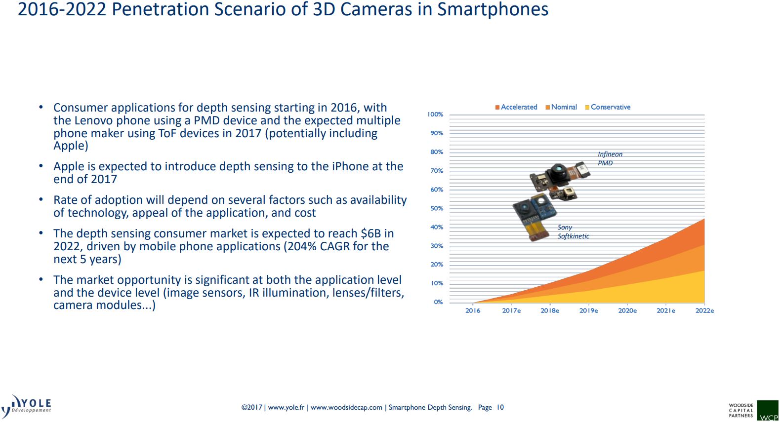 Image Sensors World: Yole and WCP Mobile Depth Sensing Report