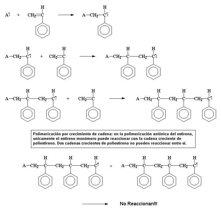 Polimerización | Tecnología de los Plásticos