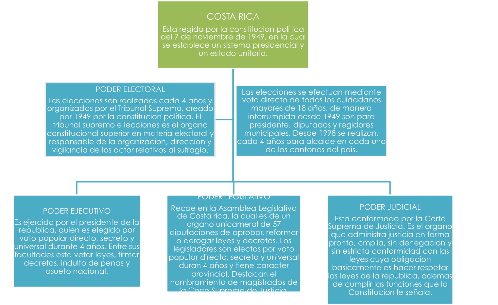 Sistemas Juridicos: Costa Rica