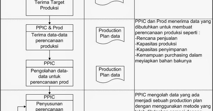 Prosedur Perencanaan Produksi | Kumpulan Prosedur dan Form