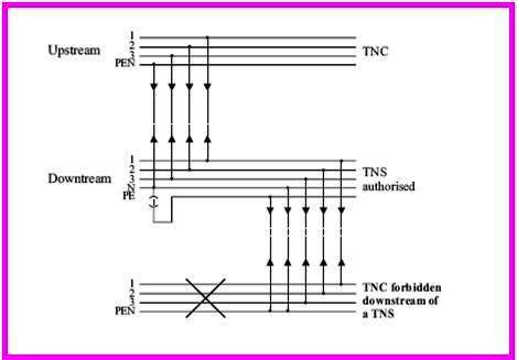Types of Earthing System – Part Two ~ Electrical Knowhow