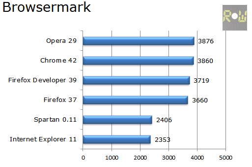 Browser Wars: bem-vindo ao mundo real, Microsoft Edge!