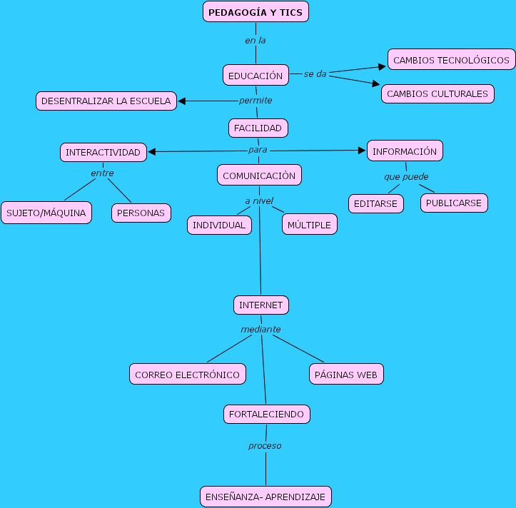 La Tecnologia En La Informacion Y La Comunicacion: Mapa Conceptual Sobre las TIC