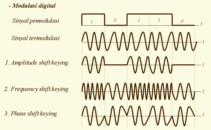 Teknik Modulasi Digital 11 Konsep Penting Lambda Geeks - Riset