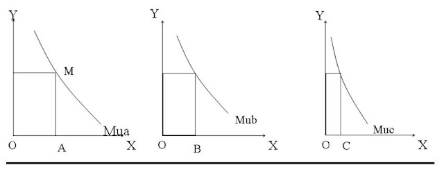 The Law of Equi-Marginal Utility | Department of Economics