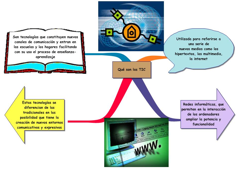 Qué son las tic´s?