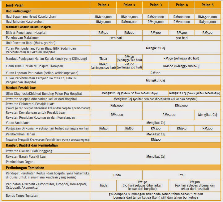 Takaful4Life: Produk eTiqa Takaful-Ultra Medic Rider