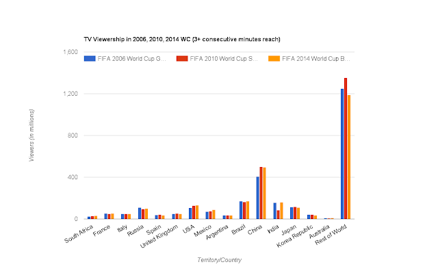 FIFA World Cup Television Viewership Trends