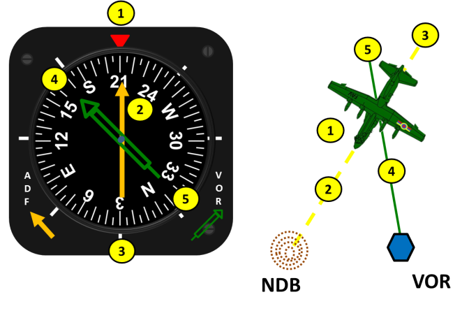 Indicador Radiomagnetico RMI | EL VUELO POR INSTRUMENTOS