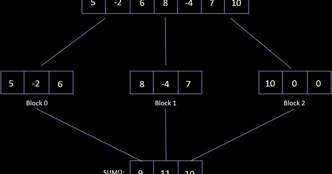 Square Root Decomposition Technique