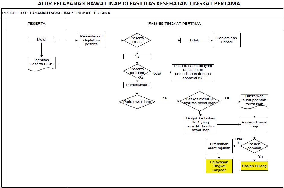 Ketentuan Layanan Rawat inap & Rawat Jalan Pada Faskes Pertama