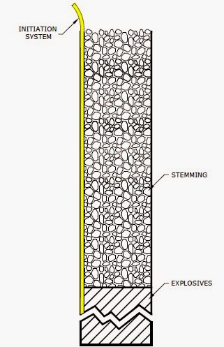 GEOTECHNICAL ENGINEERING & BLASTING: APPLICATION OF STEM PLUG